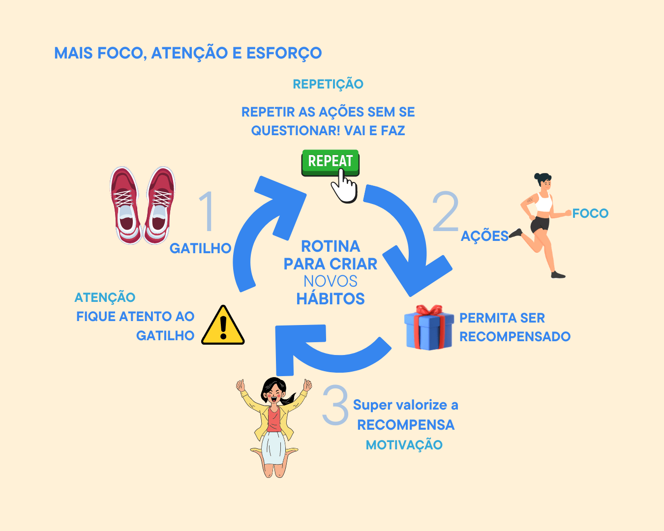 Hábitos Poderosos parte 2: Criação de novos hábitos - Aline Tri