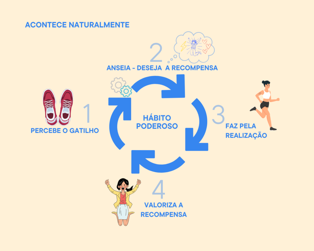 Hábitos Poderosos parte 2: Criação de novos hábitos - Aline Tri